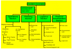NIMS (ICS) for Field Day Planning – Eastern Massachusetts ARRL
